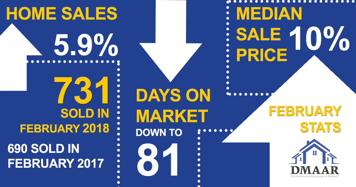 February homes sold up over same time last year!